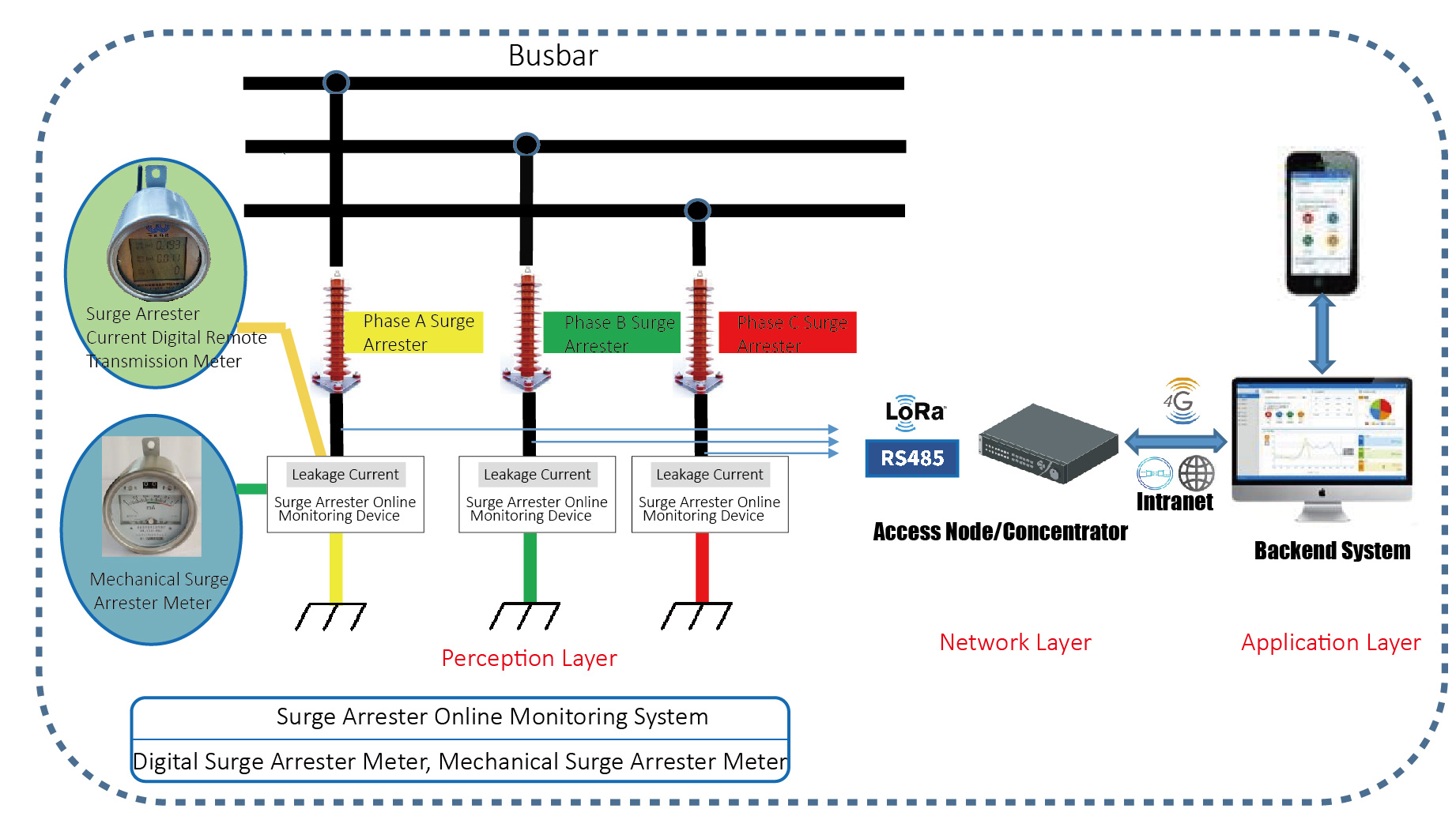 Surge Arrester Online Monitoring System | LoRa Wireless Leakage Current ...